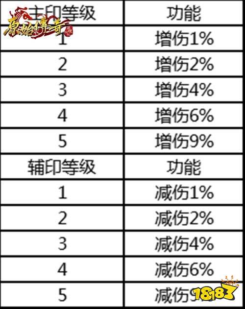 《原始传奇》圣兽主、辅印到底该如何搭配？_18183.com