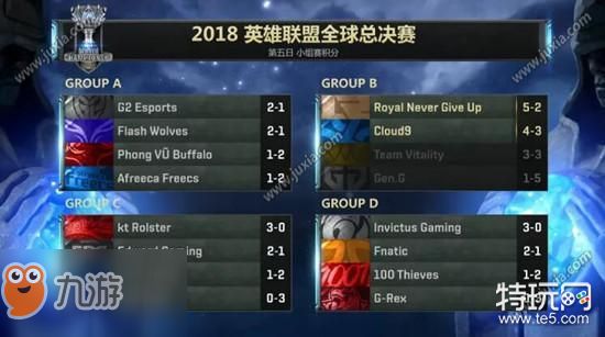 《LOL》S8全球总决赛积分排行 S8小组赛积分排行_特玩网