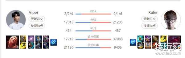 S3的Faker无人可敌 GRF中单有机会超越吗_特玩网