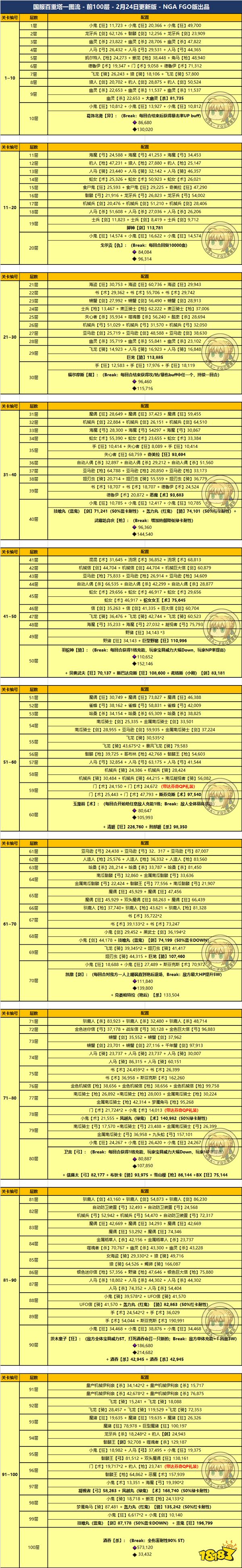 FGO鬼乐百重塔一图流攻略 前一百层关卡配置表_18183.com