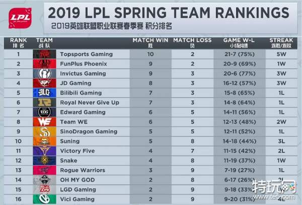 LPL春季季后赛局势分析：JDG稳定晋级八强_特玩网
