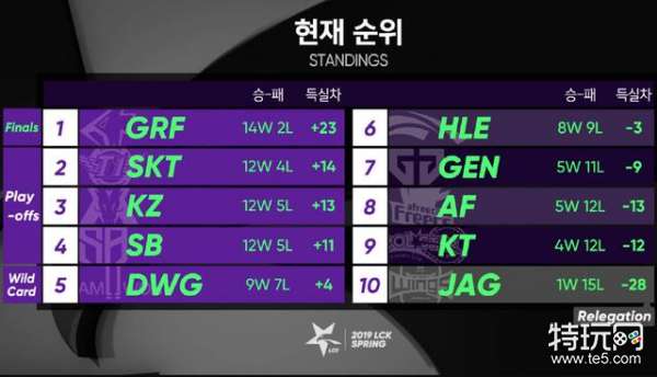 LCK春季季后赛名单确定：仅有两个老牌战队_特玩网