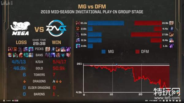 铁分奴实锤？MSI入围赛日本DFM战队现鬼才BP_特玩网