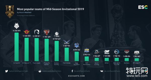 MSI观赛报告出炉：观看SKT比赛的玩家依然最多_特玩网