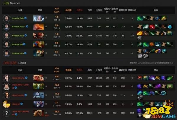 DOTA2 TI7决赛战报 Liquid一穿六胜NB夺冠军盾_18183.com