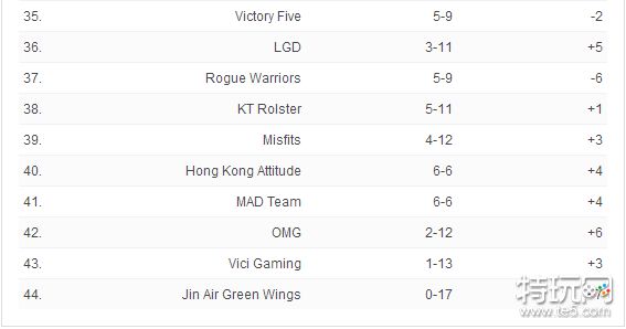 ESPN全球战队战力榜：SKT跌出前五 RNG上升至第三_特玩网LOL英雄联盟专区