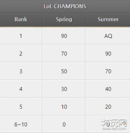 GRF锁定LCK常规赛第一 成全球第二支进入S9的队伍_特玩网LOL英雄联盟专区