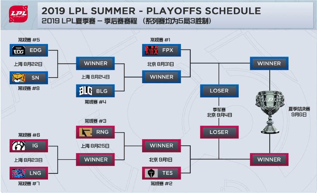 LPL季后赛对阵出炉 九支战队争三个S9世界赛名额_特玩网LOL英雄联盟专区