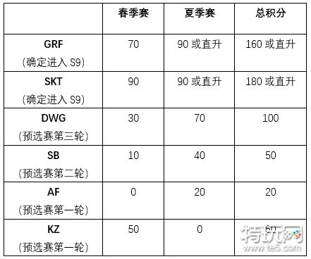 SKT晋级LCK决赛及S9世界赛 一穿四究竟能否实现？_特玩网LOL英雄联盟专区