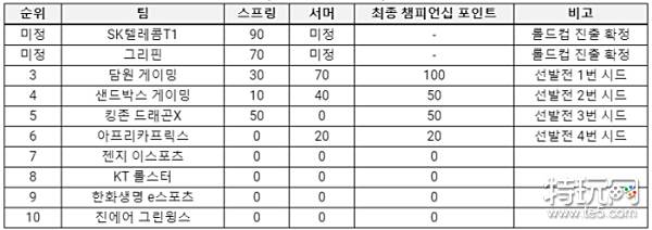 LCK冒泡赛赛程出炉：9月3日由KZ对阵AFS正式打响！_特玩网LOL英雄联盟专区