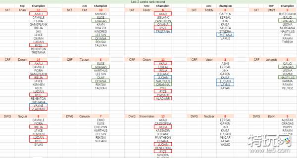 S9队伍近期Rank：FNC和GRF套路多 Caps英雄池深_特玩网LOL英雄联盟专区