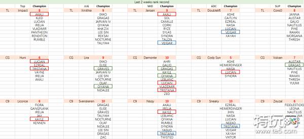 S9队伍近期Rank：FNC和GRF套路多 Caps英雄池深_特玩网LOL英雄联盟专区
