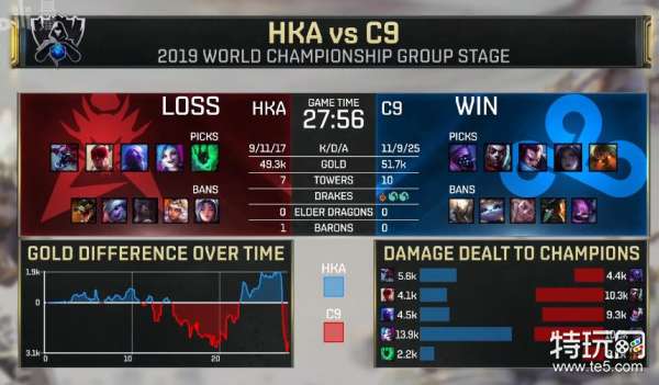 S9战报：HKA没能握住机会 C9两胜结束小组赛！_特玩网LOL英雄联盟专区