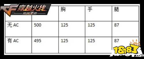 CF手游AWM游骑兵评测 中远距离作战得心应手_18183.com