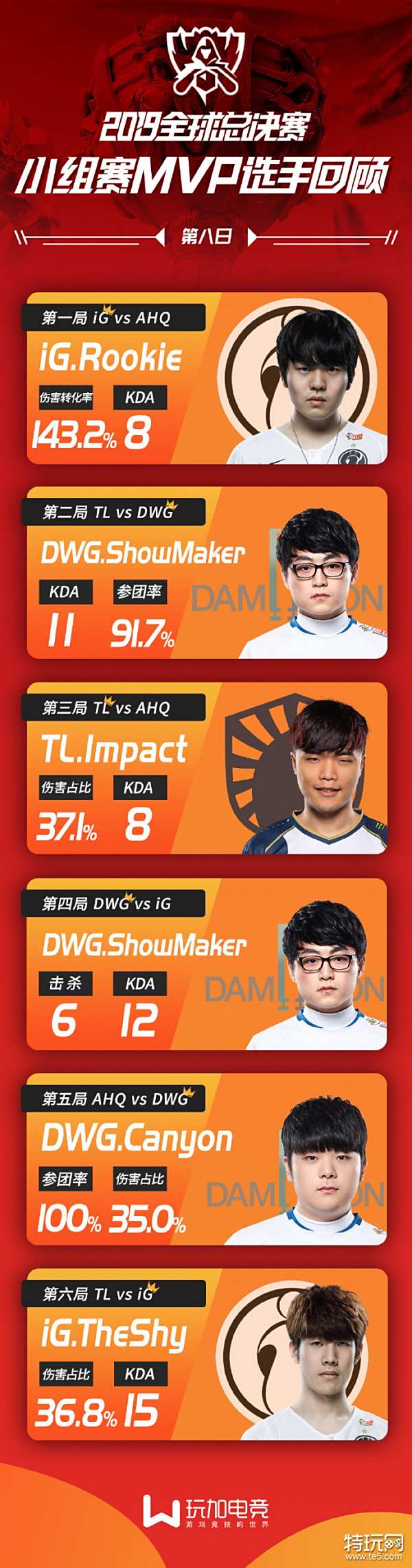 S9小组赛昨日MVP回顾：TheShy决胜局KDA高达15_特玩网LOL英雄联盟专区
