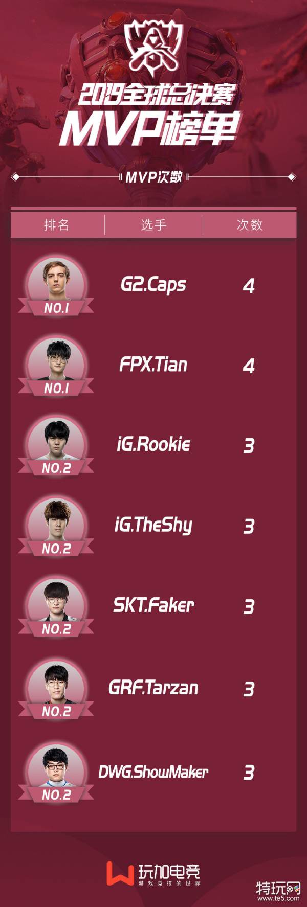 S9八强淘汰赛MVP次数榜单：Tian与Caps并列第一_特玩网LOL英雄联盟专区