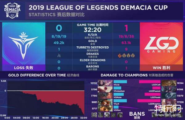 抓上策略成功养成无解肥鳄鱼 LGD战胜V5赢下两分_特玩网LOL英雄联盟专区