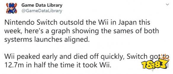 Switch日本销量已超过Wii 仅用一半时间达到同期水准_18183.com