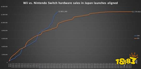 Switch日本销量已超过Wii 仅用一半时间达到同期水准_18183.com