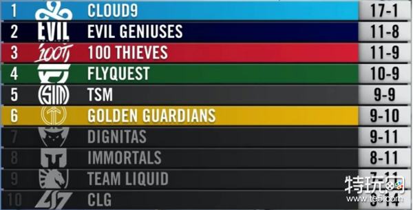 LCS季后赛队伍对阵表：C9首轮挑选100T作为对手_特玩网LOL英雄联盟专区