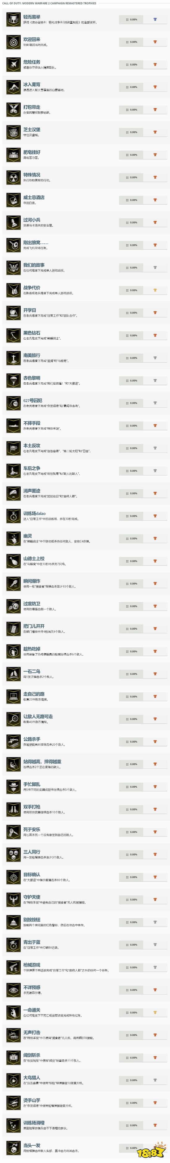《COD现代战争2》重制版奖杯曝光 含一命通关成就_18183.com