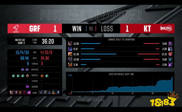 GRF配合默契稳住优势 最终成功将比分扳平_18183英雄联盟手游专区