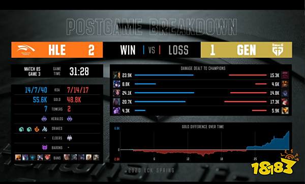 Haru完美控龙节奏 HLE成功击败GEN获得胜利_18183英雄联盟手游专区