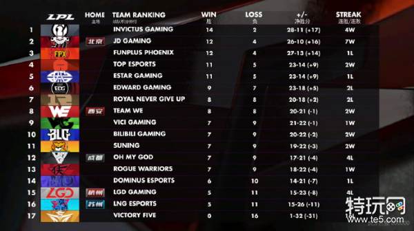 LPL季后赛对阵情况公布 季后赛首场比赛WE对阵ES_特玩网LOL英雄联盟专区