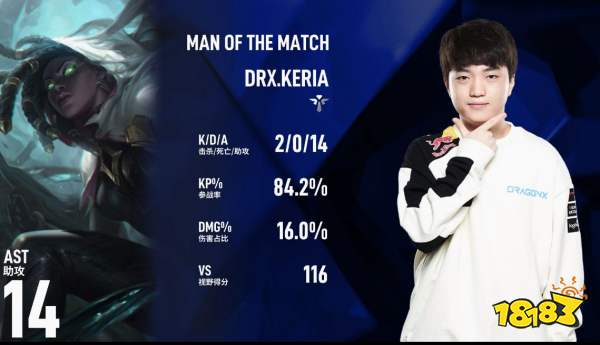 DRX上下路两开花 成功击溃IG再拿下一分_18183英雄联盟手游专区