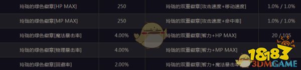 《DNF》玲珑的绿色徽章属性_18183.com