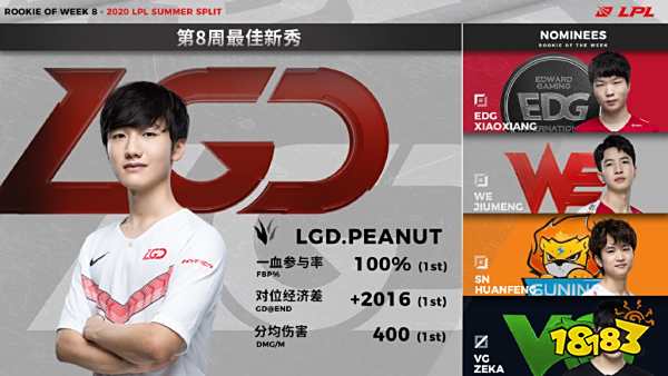 LPL夏季赛第八周最佳新秀 由LGD战队的Peanut获得_18183英雄联盟手游专区