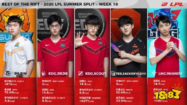 LPL夏季赛第十周最佳阵容 Bin选手当选周最佳_18183英雄联盟手游专区