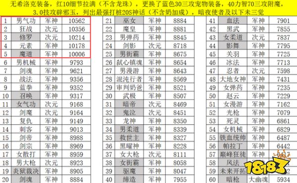DNF11月职业排名 11月最新职业排行榜_18183地下城与勇士：起源专区