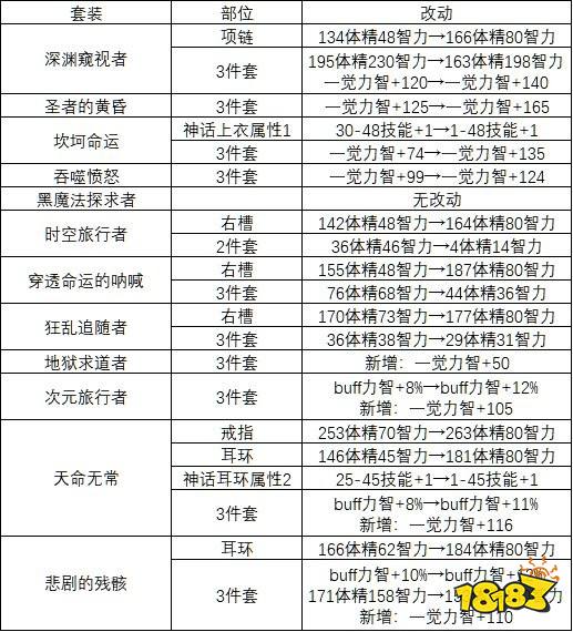《DNF》奶职业史诗改版详解_18183.com