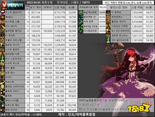 DNF元素110级版本装备怎么搭配 110级版本装备搭配_18183地下城与勇士：起源专区