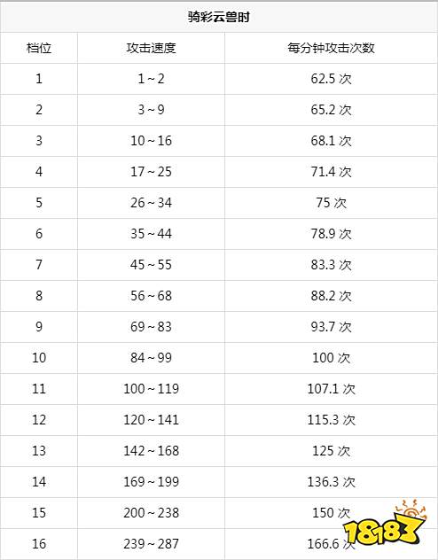 奇迹MU 各职业技能攻速档位全面分析_18183奇迹频道
