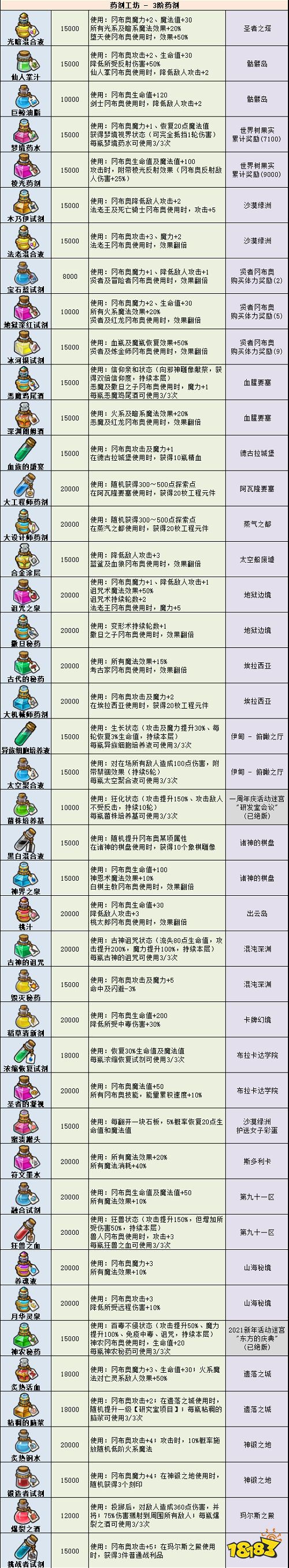 不思议迷宫药剂大全2022最新_18183.com