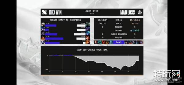 S12入围赛战报：DRX成功翻盘MAD 全胜晋级小组赛C组_特玩网LOL英雄联盟专区