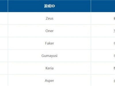 英雄联盟s12全球总决赛T1战队成员名单一览_特玩网