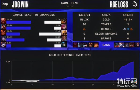 JDG战胜RGE晋级半决赛 JDG 3-0横扫RGE晋级_特玩网
