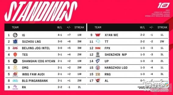 2023lpl春季赛积分最终排名一览_特玩网