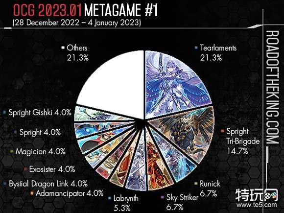 游戏王ocg饼图2023年1月竞技环境简报第1周_特玩网