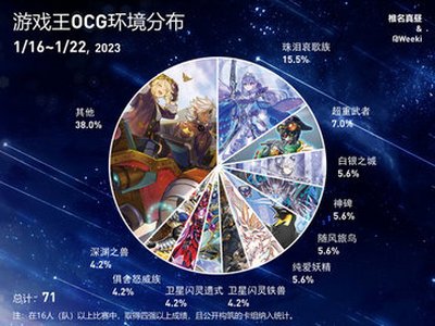 游戏王ocg饼图2023年1月16日至2023年1月22日_特玩网