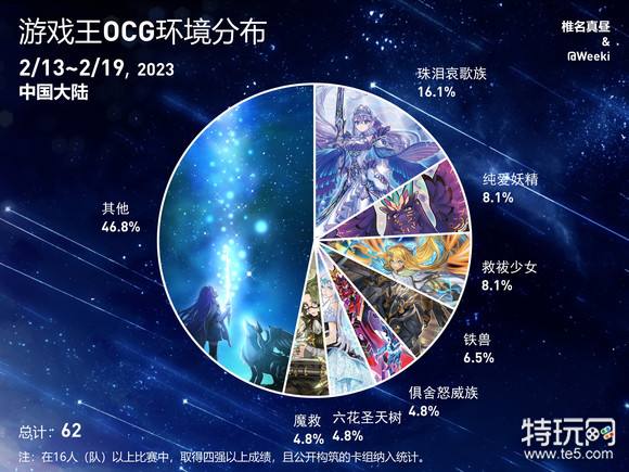 游戏王ocg饼图2023年2月13日至2023年2月19日_特玩网