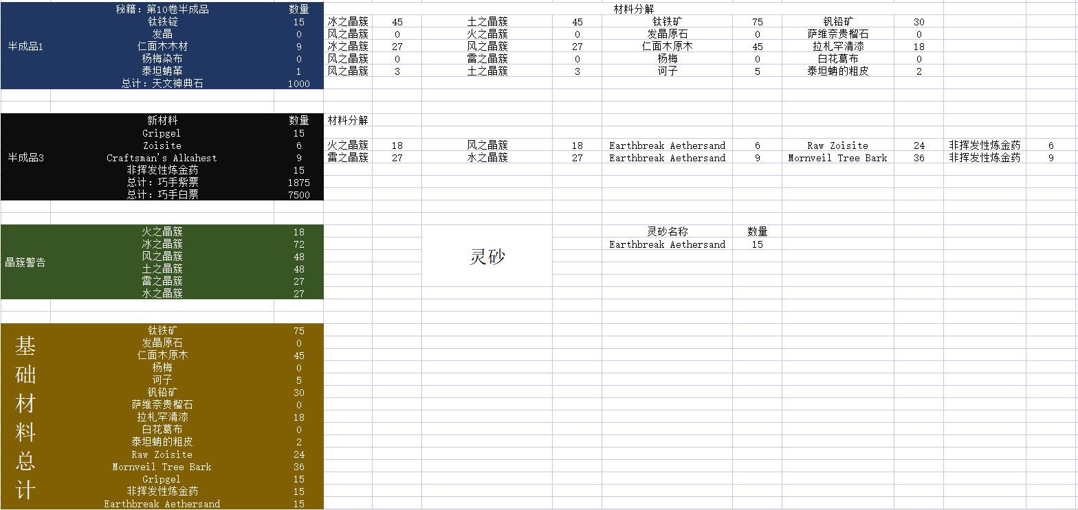 ff14 6.3版本620HQ采集职业主副手所需材料一览_特玩网