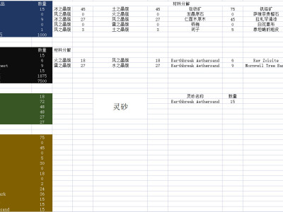 ff14 6.3版本620HQ采集职业主副手所需材料一览_特玩网