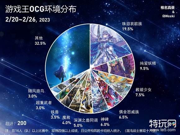 游戏王ocg饼图2023年2月20日至2023年2月26日_特玩网