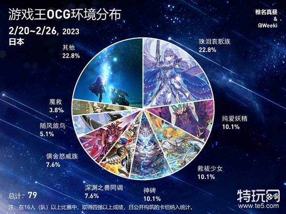 游戏王ocg饼图2023年2月20日至2023年2月26日_特玩网