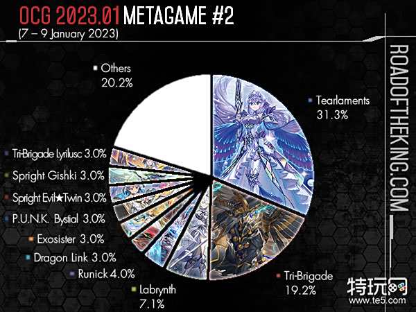 游戏王ocg王者之路ROTK最新饼图汇总(持续更新)_特玩网