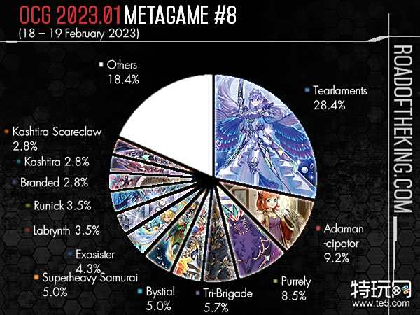 游戏王ocg王者之路ROTK最新饼图汇总(持续更新)_特玩网